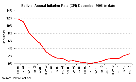 IKN | Bolivia inflation: Baaaack?