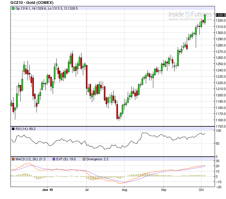 IKN | Gold daily chart