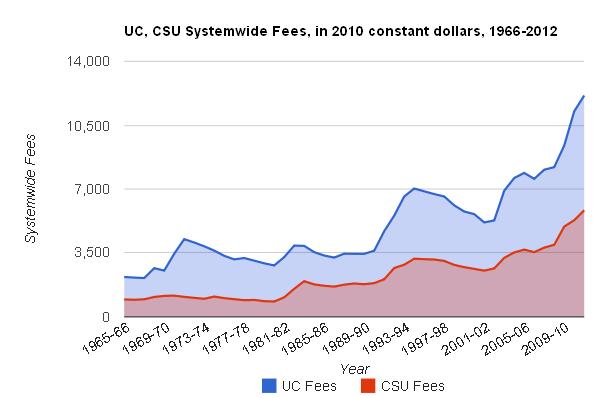 UCLA Faculty Association: Tuition Chart