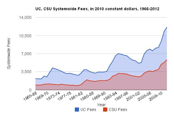 UCLA Faculty Association: Tuition Chart