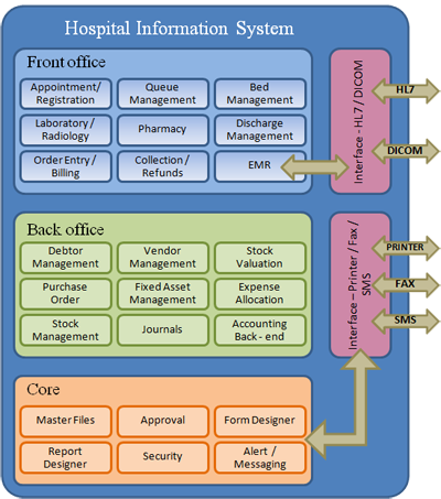 RamaPACS: ระบบสารสนเทศโรงพยาบาล (HIS)