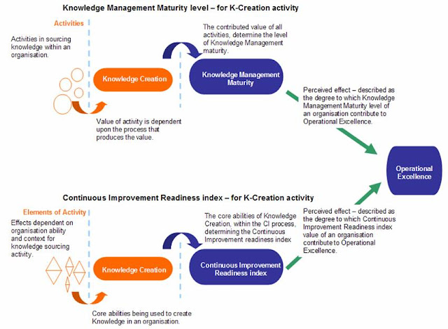 Consciously managing knowledge as a resource and using it in a targeted ...
