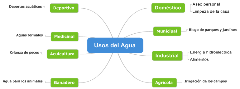 EL AGUA: UN BIEN IMPRESCINDIBLE PERO ESCASO