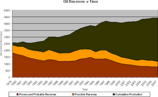 Oil information: UK Oil Reserves and Estimated Ultimate Recovery 2008