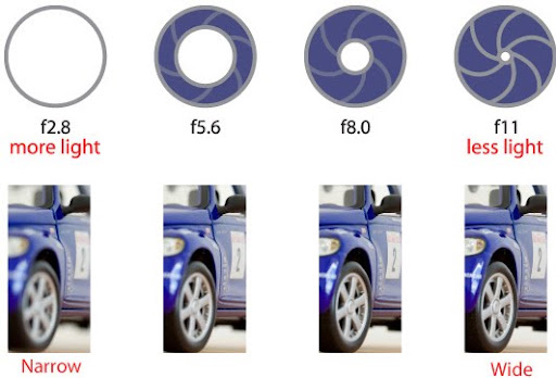 Hidayat's Stories!: Photography Tutorial: Apa itu ''Aperture''