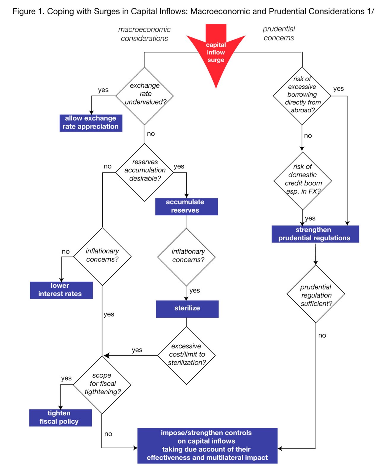 Structurally Maladjusted: More IMF public support for capital controls