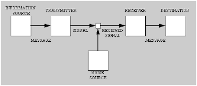 communication: Shannon's Model of the Communication Process
