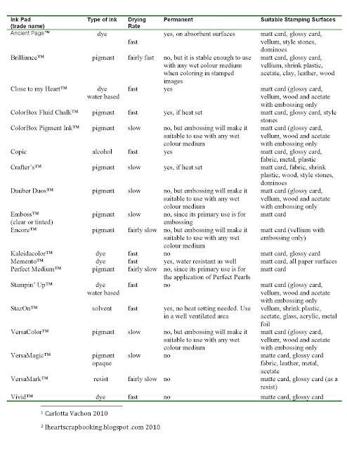 iheartscrapbookingink: Ink pad comparison chart
