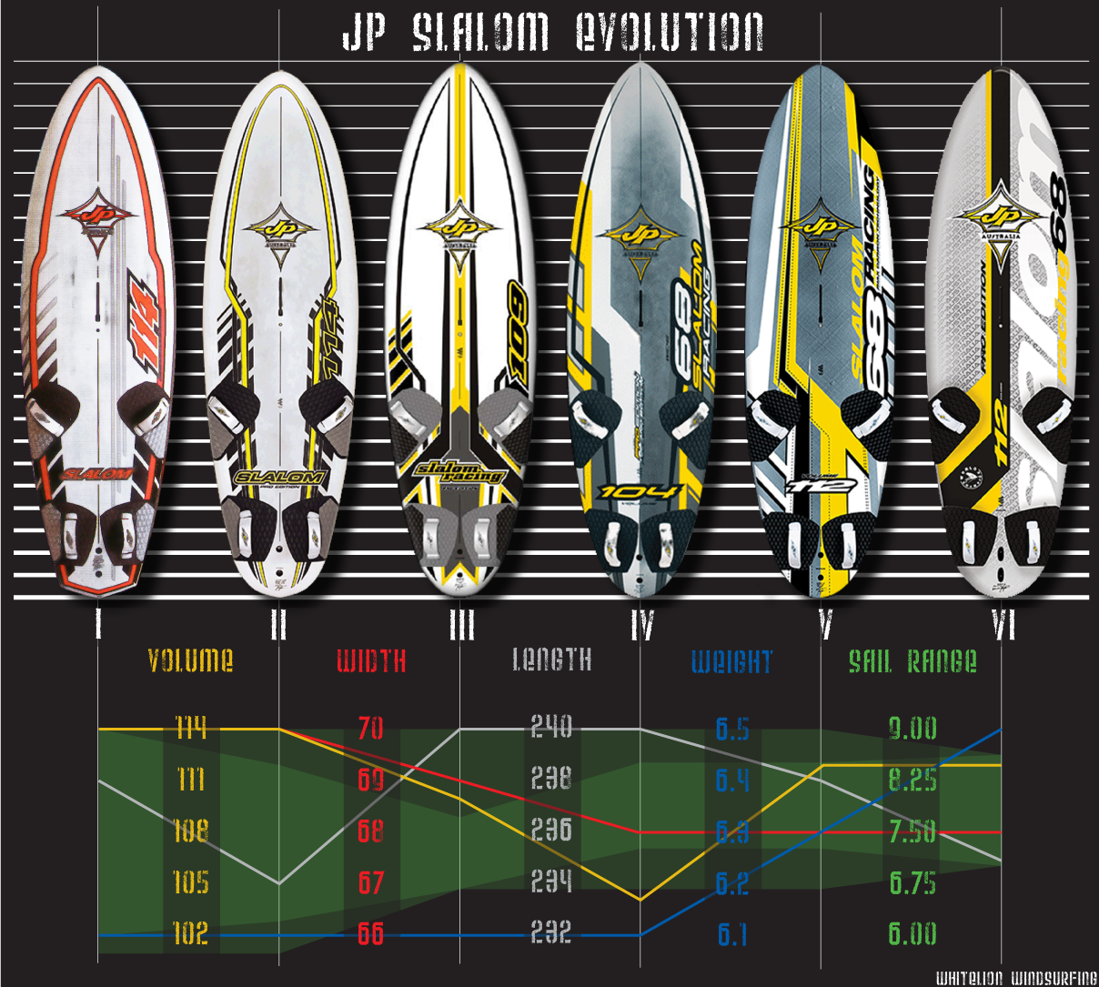 Whitelion Windsurfing: JP Slalom Evolution