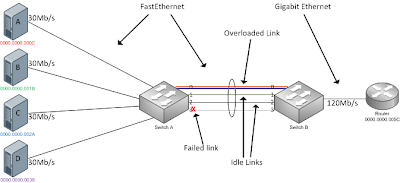 Fragmentation Needed: Link Aggregation, Load Balancing and Redundancy