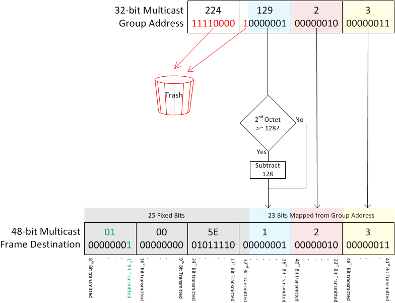 Fragmentation Needed Mapping Multicast Groups To Mac Addresses