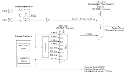 RDS: Componentes: Microcontrolador (μC) del bloque sensor