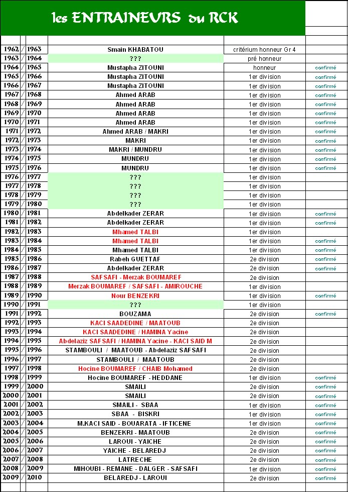 |RCK| Raed Chabab de Kouba : les entraineurs du RCKouba
