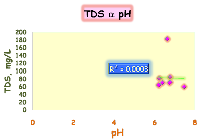 ECA water analysis: pH vs TDS
