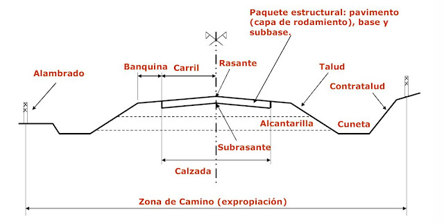 TOPOGRAFÍA: DIBUJO CAMINO