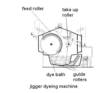 Dyeing and Processing: Jigger Dyeing Machines