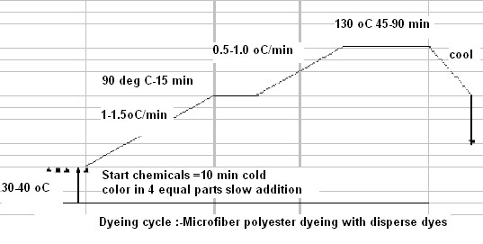 Dyeing and Processing: Polyester Microfibers:- Dyeing and Wet Processing