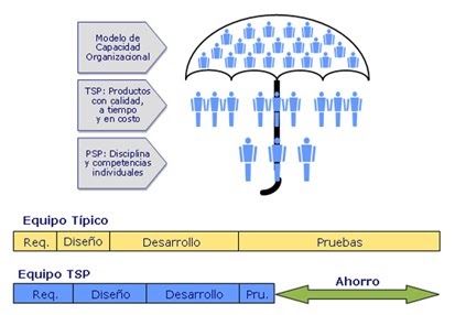 Team Software Process (TSP): Desarrollo