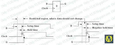 System Verilog: Setup and Hold time and clocking block in system verilog