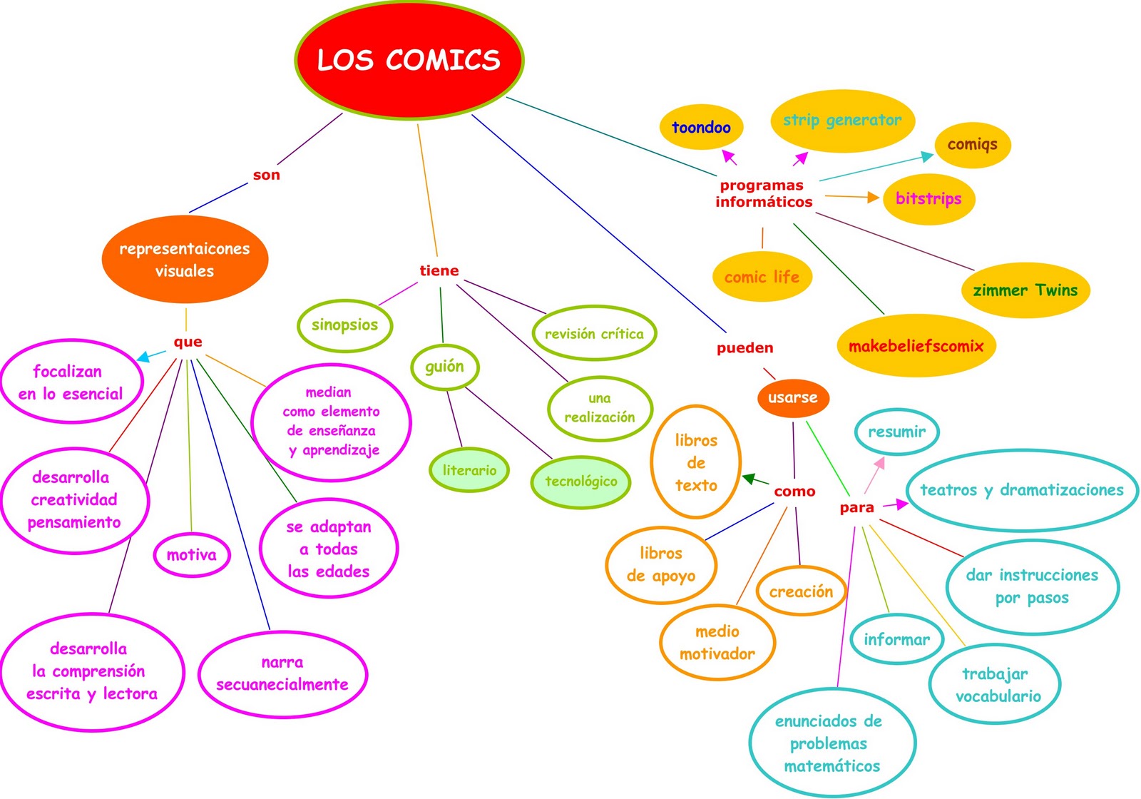 learning clicking: mapa de conceptos : comics!