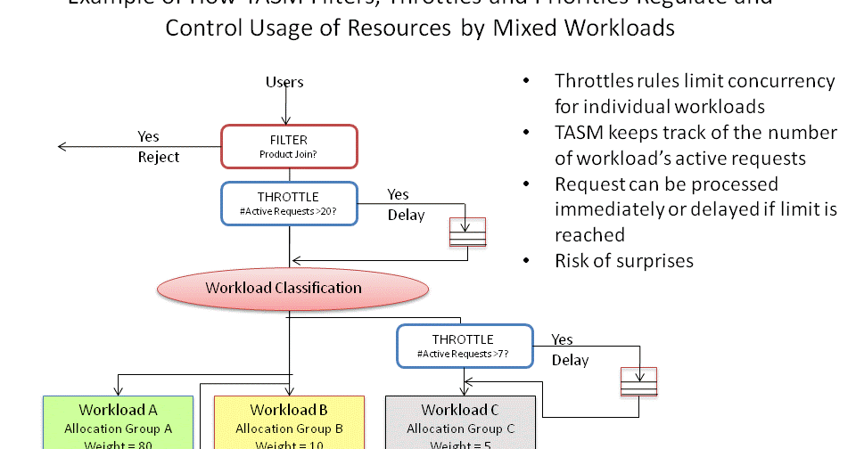 Boriss Blog On Predictive Analytics For It Optimization Of Teradata Data Warehouse Performance 