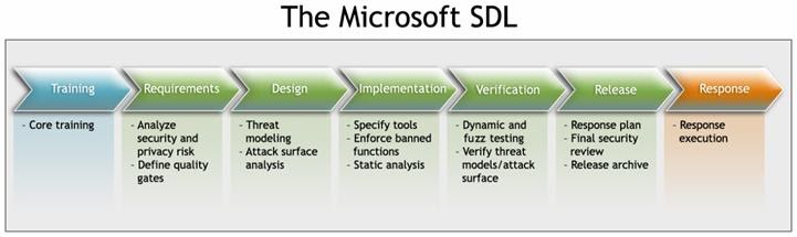 ePrivacyAwareness: Updates to Microsoft Security Development Lifecycle