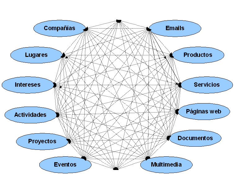 Blogfolio: WeB Semántica