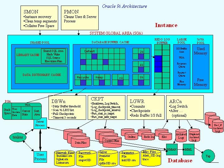 Rakesh Soni Oracle Dba Oracle Architecture