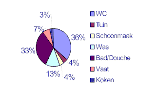 LIPteam13: gemiddeld waterverbruik