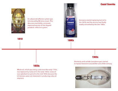 History of ID: Light Timeline