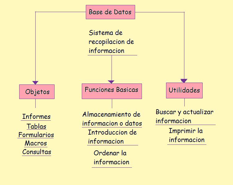 Informàtica: Base De Datos