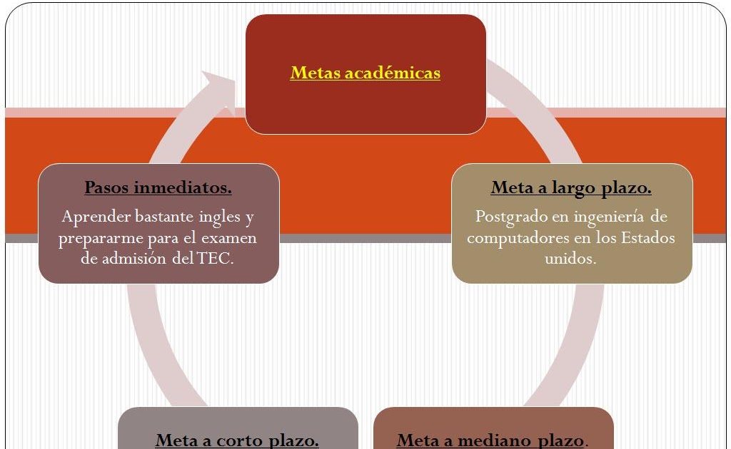 Metas pers, acad y prof.: Metas Académicas: