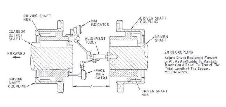 Solar Turbine: Use Of Alignment Tools and Dial Indicators (Zurn Coupling)