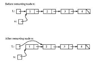 lEtS cODe: C Program to implement linked list as a stack