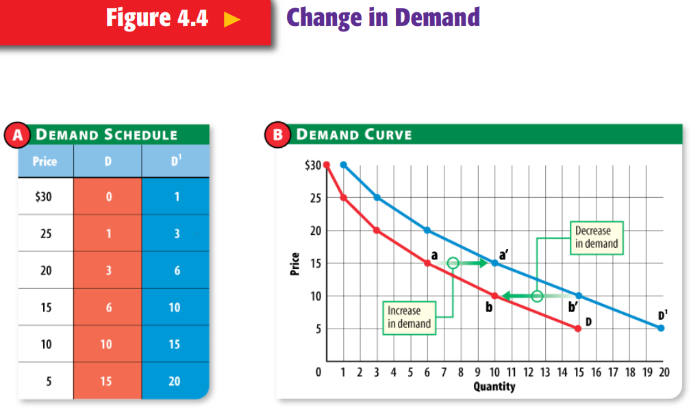 G. Mick Smith, PhD: Chapter 4 Section 2 Factors Affecting Demand
