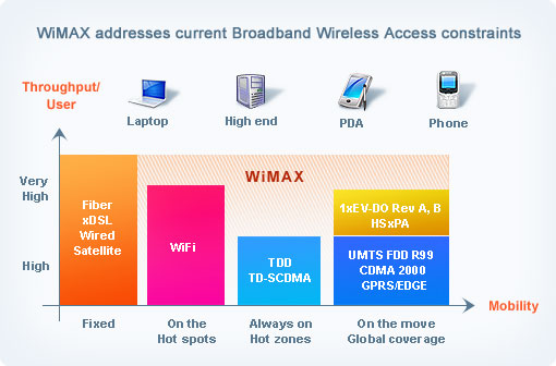 WiMAX Technology Connection Based Data Transmission with Classification ...