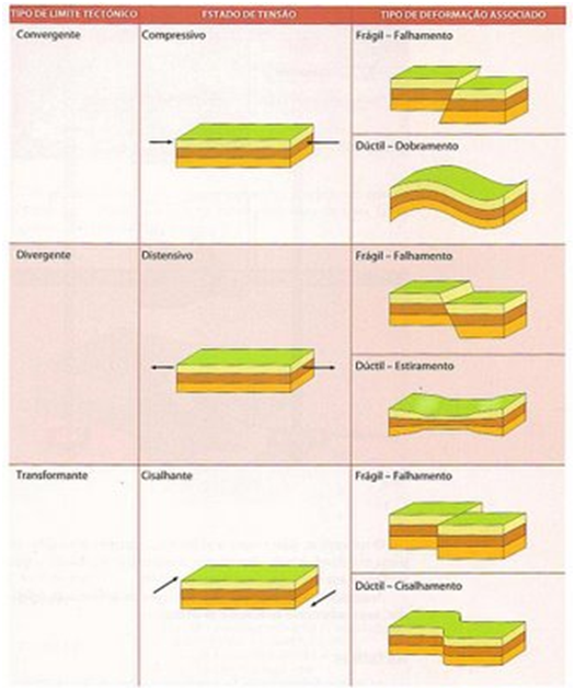 Biologia/Geologia 11: Deformação das rochas - Falhas e Dobras
