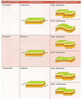 Biologia/Geologia 11: Deformação das rochas - Falhas e Dobras