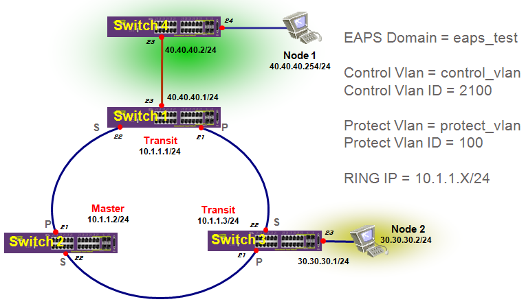StarParK 네트워크블로그: EAPS (Ethernet Automatic Protection Switching)