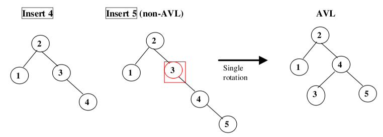 Data Structures Avl Tree Such That Each Insert Causes Rotation