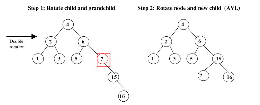 Omal Bastin: AVL TREE -The Self Balancing Binary Tree Omal Bastin: AVL TREE -The Self Balancing Binary Tree