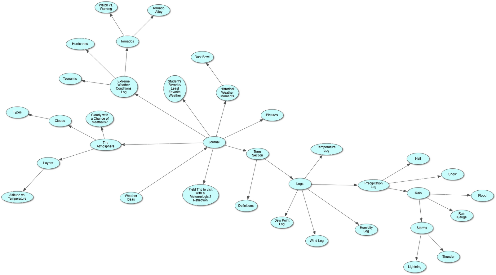 Weather Watchers: Attempted Concept Map?