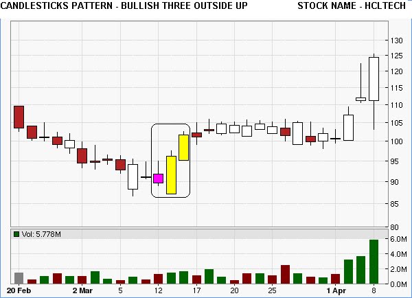 TECHNICAL ANALYSIS LEARNING: CANDLESTICKS PATTERN - BULLISH THREE ...