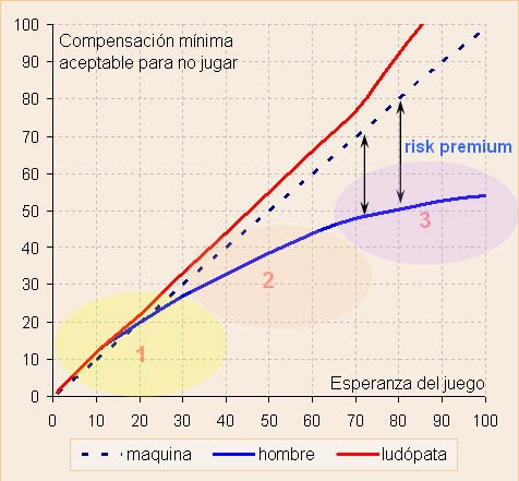 Ciencia Económica: Aversión al riesgo