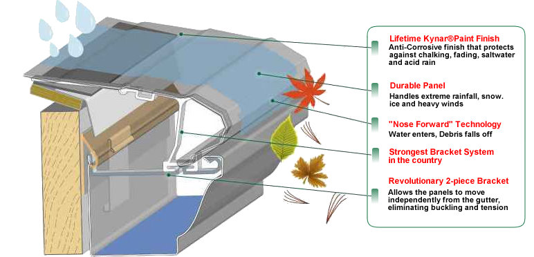 "Gutter Protection": The Complete Installation