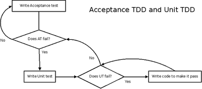 Acceptance Test-Driven Development - Invisible to the eye