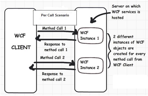 Technical Concepts Wcf 4 Service Behavior Instancecontextmode