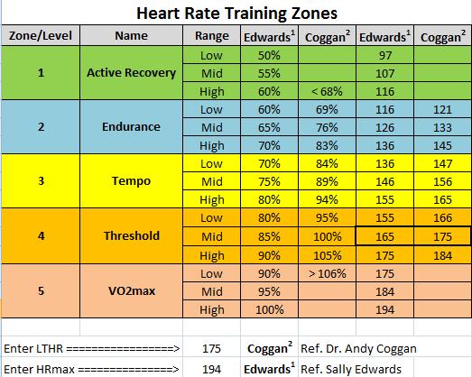 TRI-KEO RACING - Road to Kona 2015: HR Zone Training