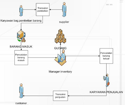Computer Based Information System: Alur Proses Bisnis Sistem Informasi ...