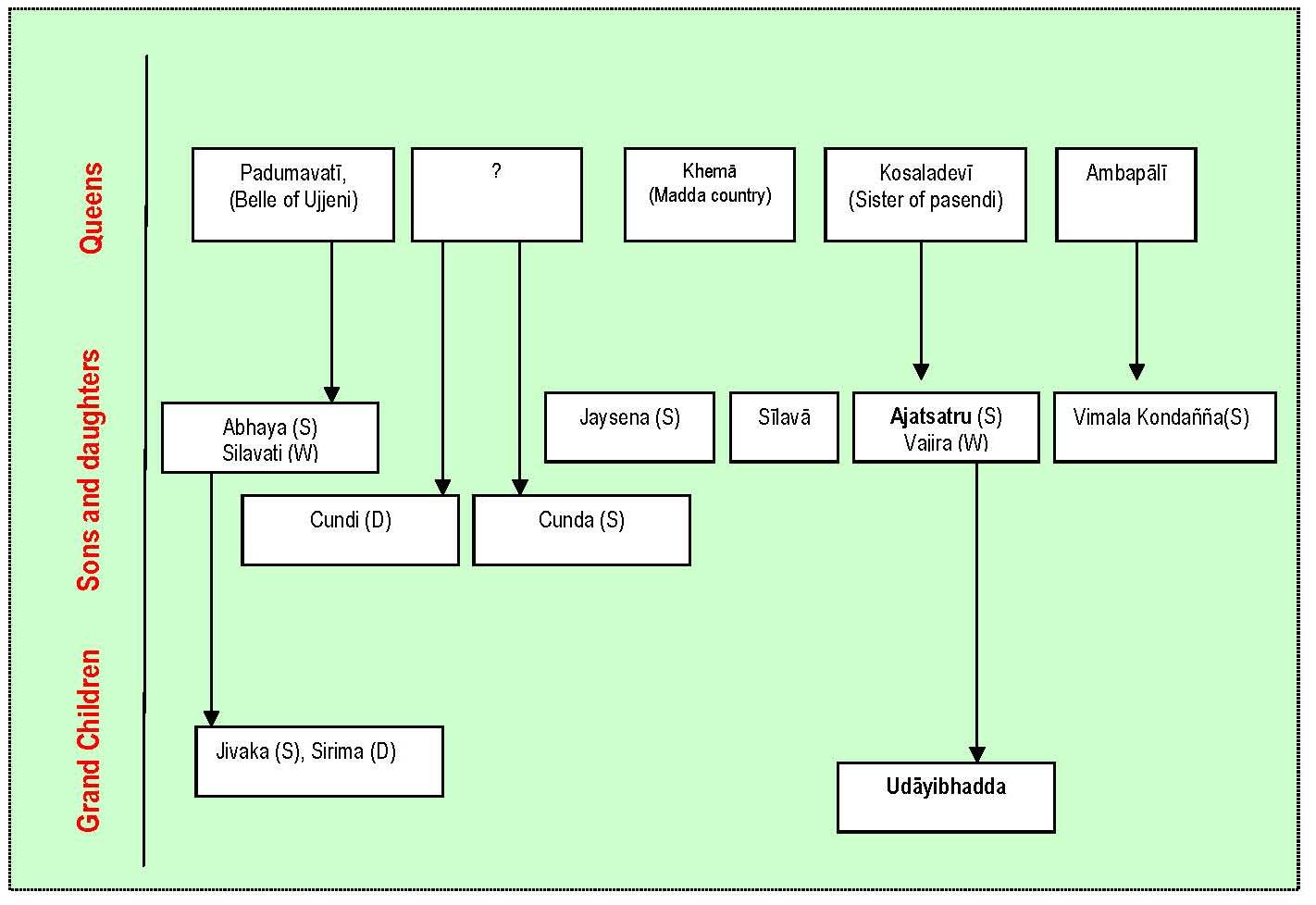 Nālandā - Insatiable in Offering: FAITHS AND ROYALITY